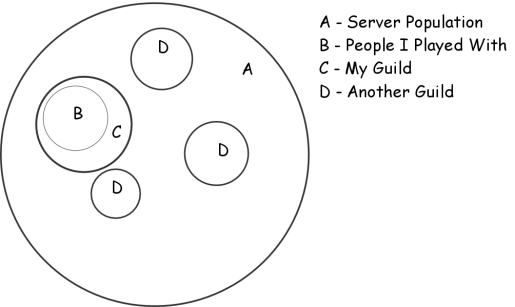 Guilds, Servers and Venn Diagrams - that Jason Pace